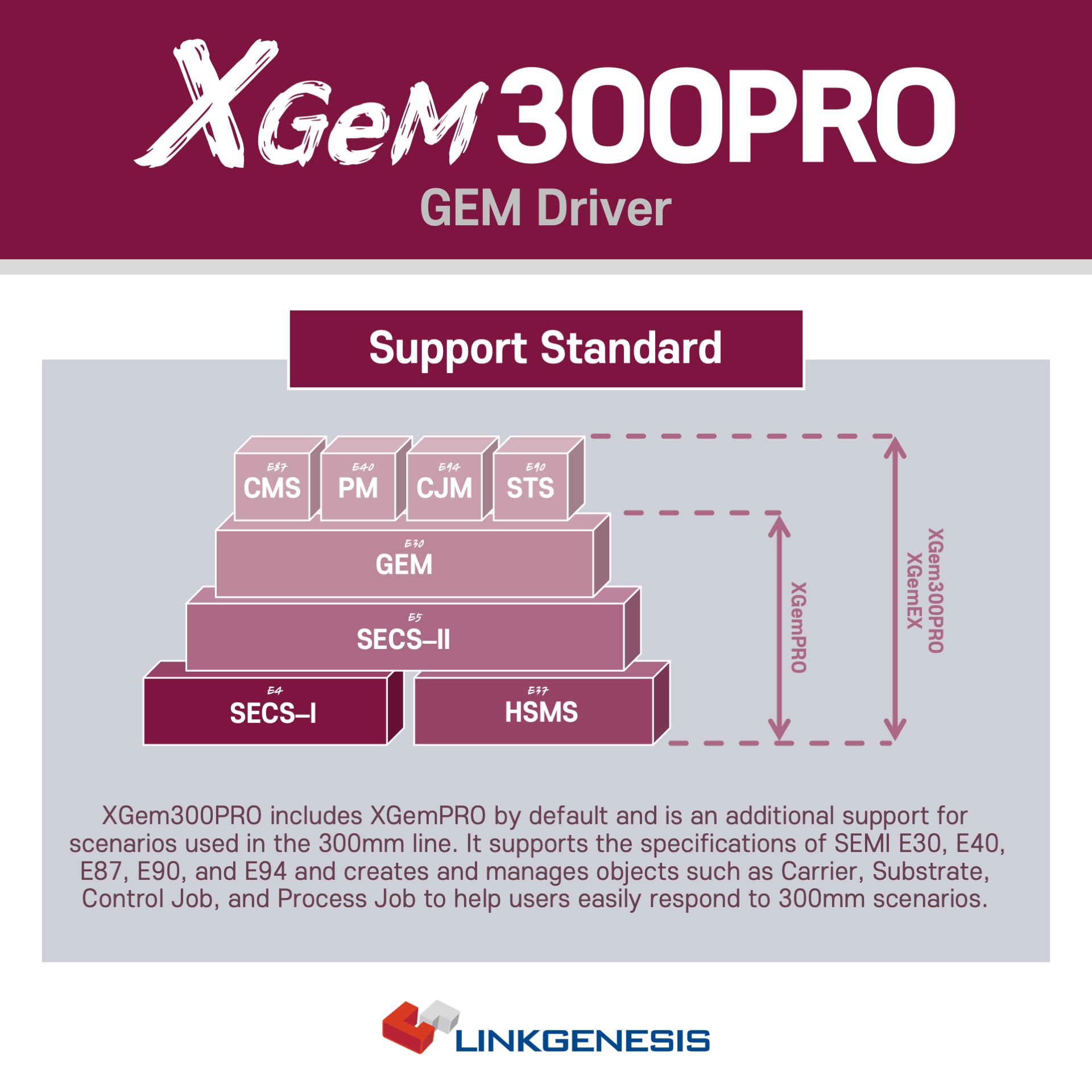 Introducing the optimal solution for implementing GEM environment ...
